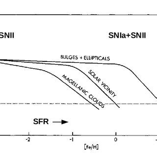 Predicted O Fe Versus Fe H For Systems With Different Sfr Modified Download Scientific