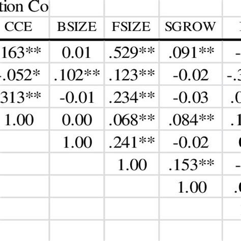 Pearson Correlation And Multicollinearity Test Download Scientific Diagram