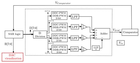 Electronics Free Full Text Design And Implementation Of Scalable And Parametrizable Analog