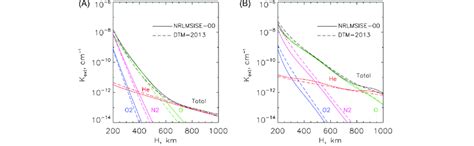 Height Profiles Of Extinction Coefficients Of The Main Atmospheric