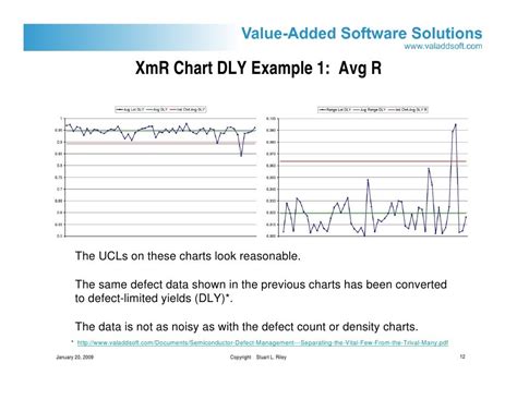 Control Charts For Semiconductor Defect Management