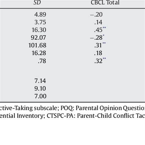 means standard deviations and correlations of predictor and dependent