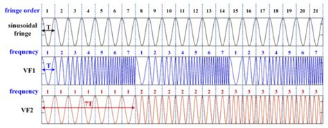 Phase Demodulation Method For Fringe Projection Measurement Based On Improved Variable Frequency