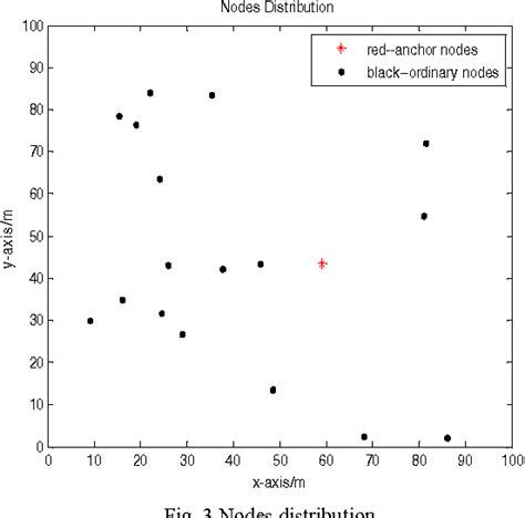 Figure 3 From A Double Rate Positioning Algorithm For Underwater Acoustic Networks Semantic