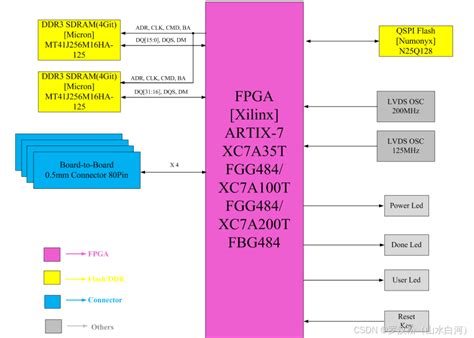 赛灵思 xilinx 公司artix 7系列fpga 赛灵思7系列fpga csdn博客