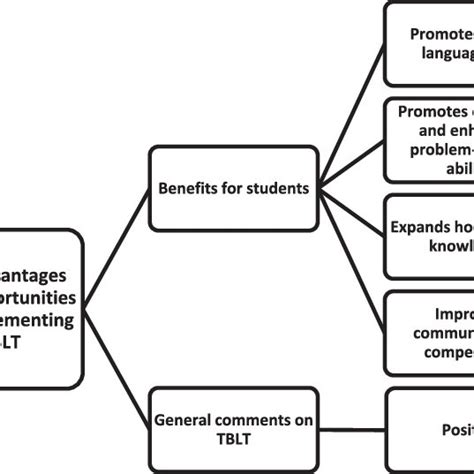 Pdf Investigating Efl Teachers Perceptions Of Task Based Language