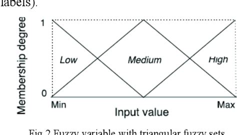figure 3 from designing distributed chi fuzzy rule based classification