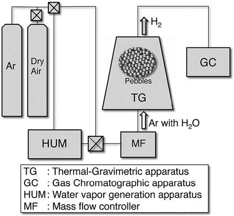 Schematic Flow Of The Hydrogen Generation Reaction Experiment