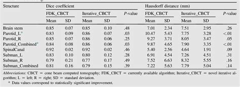 Table 2 From Improvements In Cbct Image Quality Using A Novel Iterative Reconstruction Algorithm