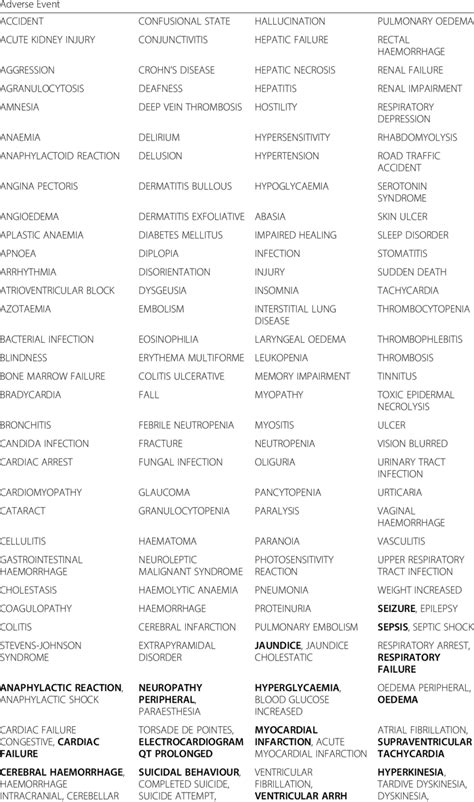 Adverse Events Defined Using Meddra Preferred Terms The Bolded Meddra