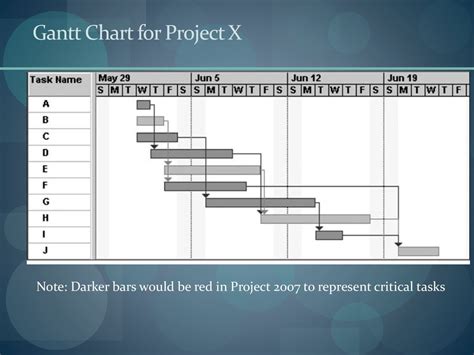 Gantt Diagram Gantt Diagram