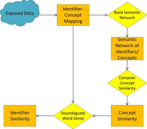 Figure Semantic Enrichment Process Download Scientific Diagram