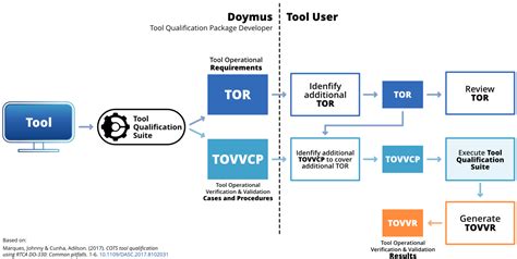 Tool Qualification Suite According To Do 330 Iso 26262 Doymus