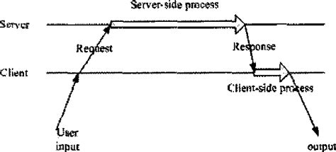 Figure 2 From Replicated Client Server Execution To Overcome