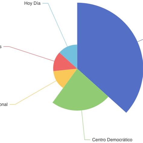 Radius Pie Chart Of Top Five Collocations Within Selected Data