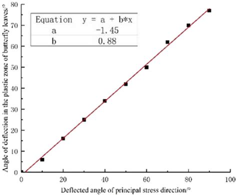 Relationship Curve Between Deflected Angle Of The Principal Stress
