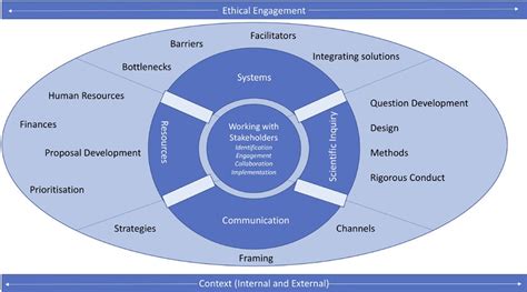 Circles Of Knowledge And Skills Relevant For Implementation Research