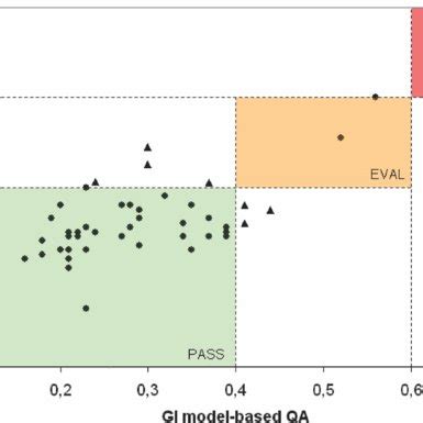 Model Based QA And Measurement Based QA Agreed For 41 Treatment Plans Download Scientific