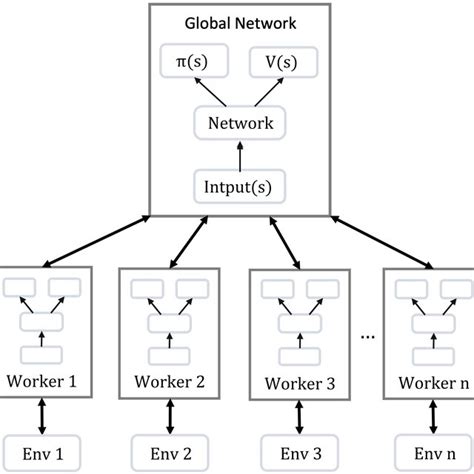 The Architecture Of Dqn Dqn Which Includes Three Convolution Layers Download Scientific