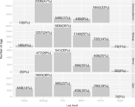 Log Level Distribution In The Added Logging Statements Download Scientific Diagram