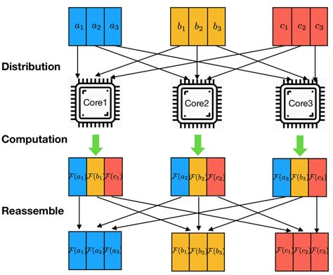 An Example Of Parallel Computing In TPU Each Input Is Separated Into Download Scientific