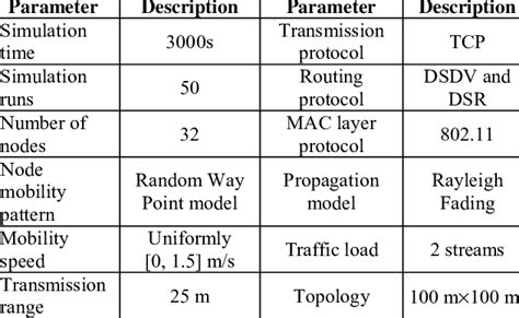 Simulation Parameters Download Table