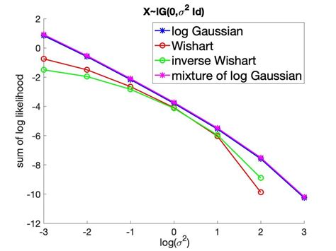 Test Data Log Likelihood Scores For 4 Algorithms With Different σ In