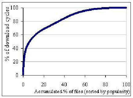 CDF For File Download Cycles Note That Download Scientific Diagram