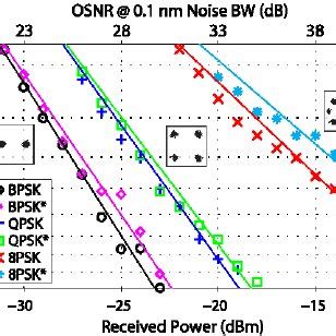 A Correlation Between BPSK QPSK And 8PSK BER Of The Flexpath And Download Scientific