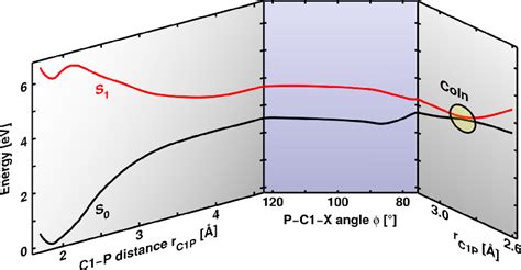 minimum energy path in the first excited state s 1 red line for the