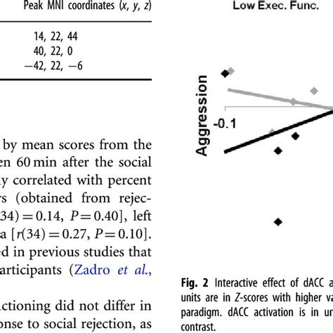 Interactive Effect Of Dacc Activation And Executive Functioning On