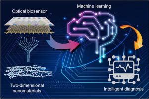 基于二维纳米材料的光学生物传感器由机器学习赋能进行智能诊断 Trends In Analytical Chemistry X Mol