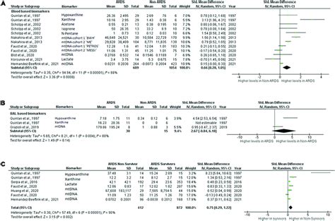 Levels Of Biomarkers Of Mitochondrial Dysfunction Forest Plot