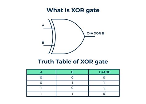 Implementation of XOR Gate from AND, OR and NOT Gate - GeeksforGeeks