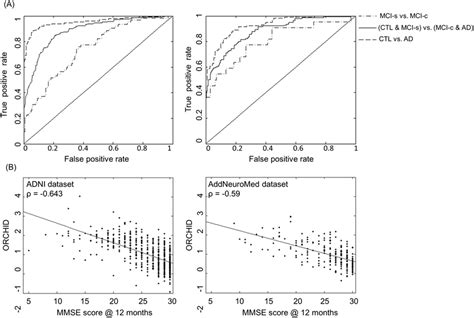 Performance Curves And Correlation Plots For Ordinal Regression A Download Scientific