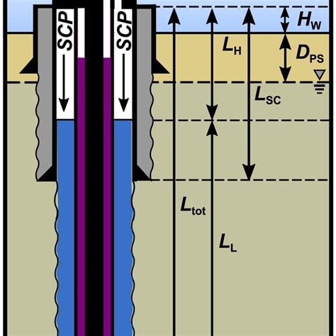 Surface Casing Vent Flow Scvf In An Open Annulus With Gas Escape From Download Scientific