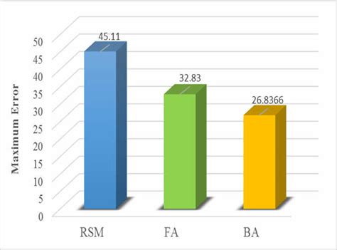 Maximum Error For Rsm Fa And Ba Download Scientific Diagram