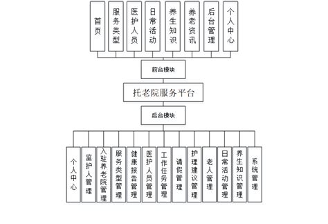 Php毕业设计题目托老院服务平台敬老院养老院 Csdn博客