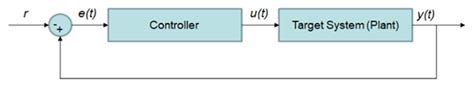 Generic Feedback Loop Structure Download Scientific Diagram