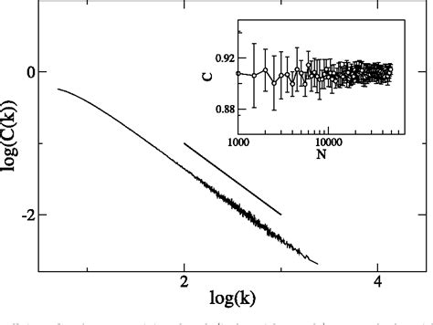 Figure 2 From Growing Hierarchical Scale Free Networks By Means Of