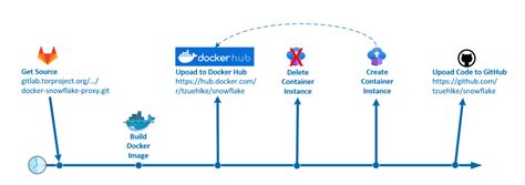tor snowflake proxy as container instance azure talk
