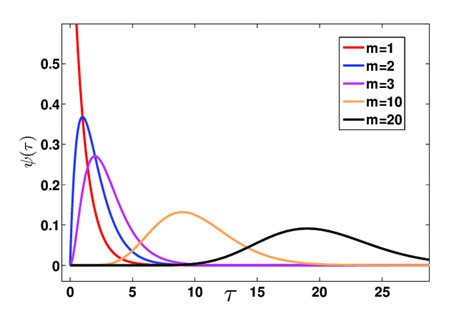 Plot Of The Erlang Pdf Equation 25 For Various M Increasing M Download Scientific Diagram