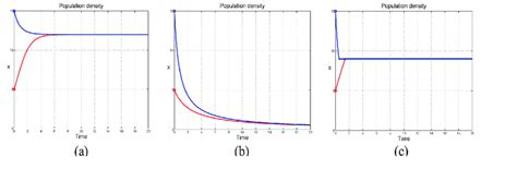 a time evolution of the population density of the logistic model