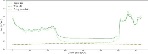 Figure 1 From Adapting The Thermal Based Two Source Energy Balance Model To Estimate Daytime