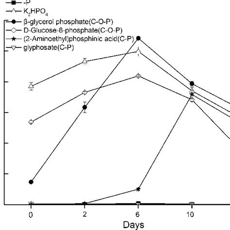 Dissolved Inorganic Phosphate Concentration For The Responses Of Download Scientific Diagram