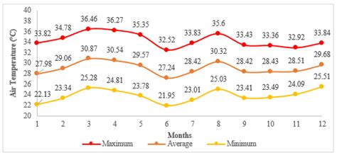 Generated Microclimate Data Monthly Maximum Average And Minimum Air