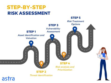 Risk Assessment An Expert Guide Astra Security