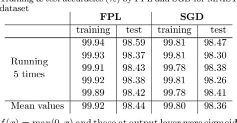 Table 3 From An Analytic Layer Wise Deep Learning Framework With Applications To Robotics