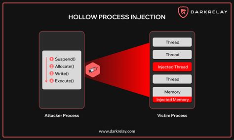 Hollow Process Injection