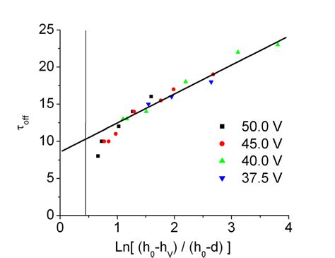 2 Plot Ln H V −h 0 D−h 0 τ Off τ Off Is In Ms In A Simple Download Scientific Diagram